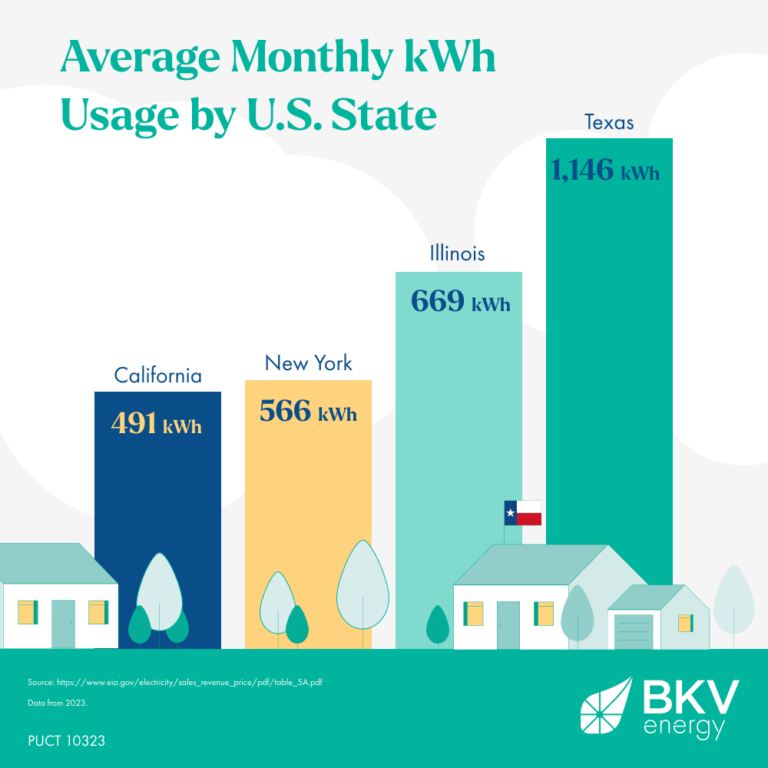 The Average Monthly kWh Usage in Texas | BKV Energy