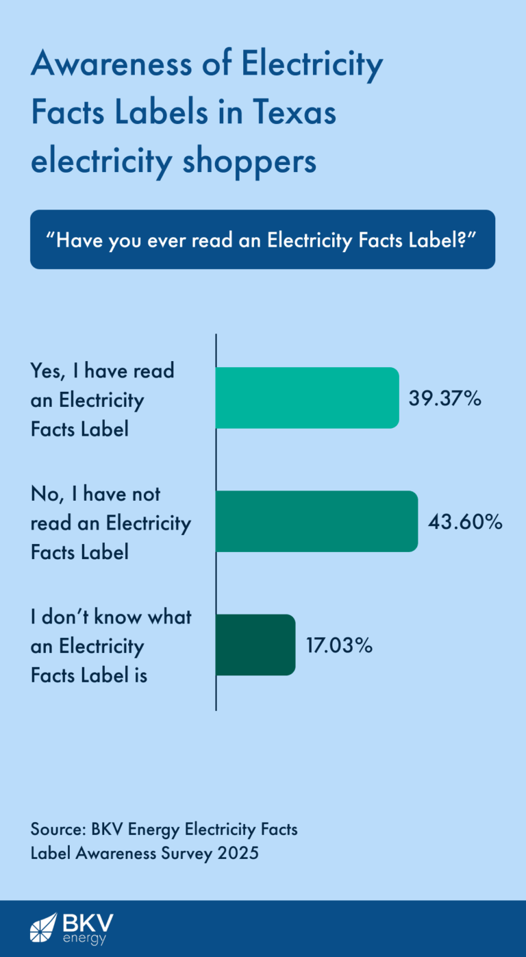 Survey: 60% of Texans have never looked at or don't know what an ...